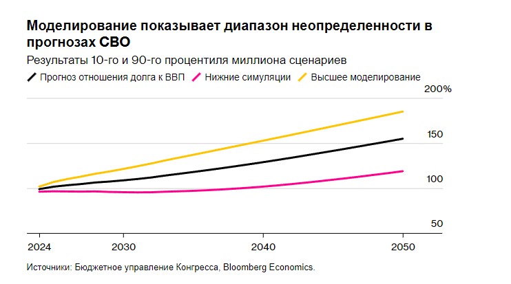 basil10 • Bloomberg: Вердикт для экономики США: впереди долговая опасность